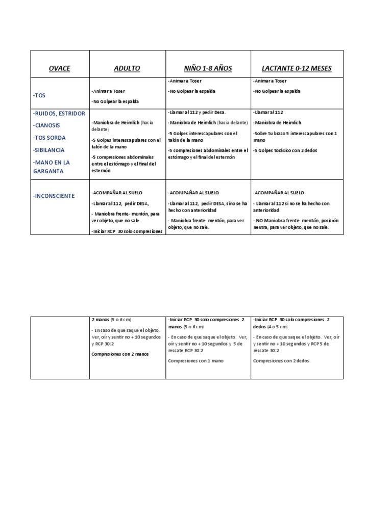 Cuadro OVACE | PDF | Reanimación cardiopulmonar | Neumología