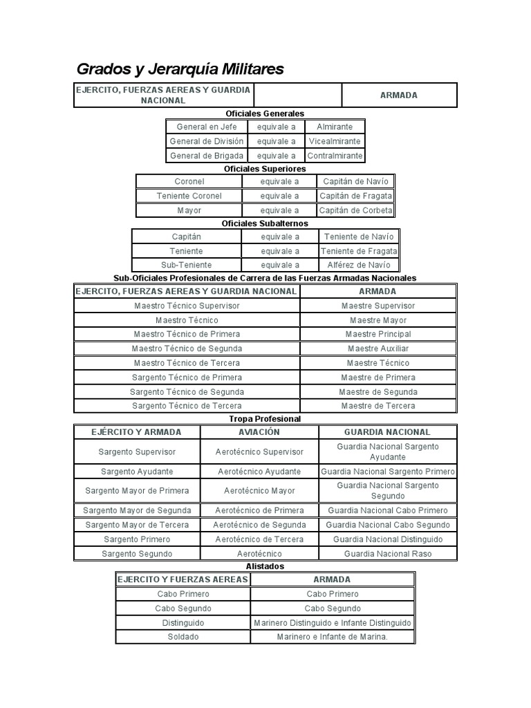 Jerarquias Militares | PDF