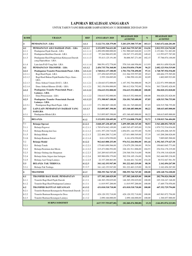 Laporan Realisasi Anggaran | PDF