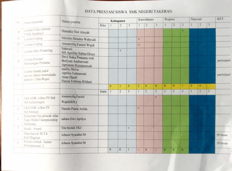DATA PRESTASI SISWA | PDF