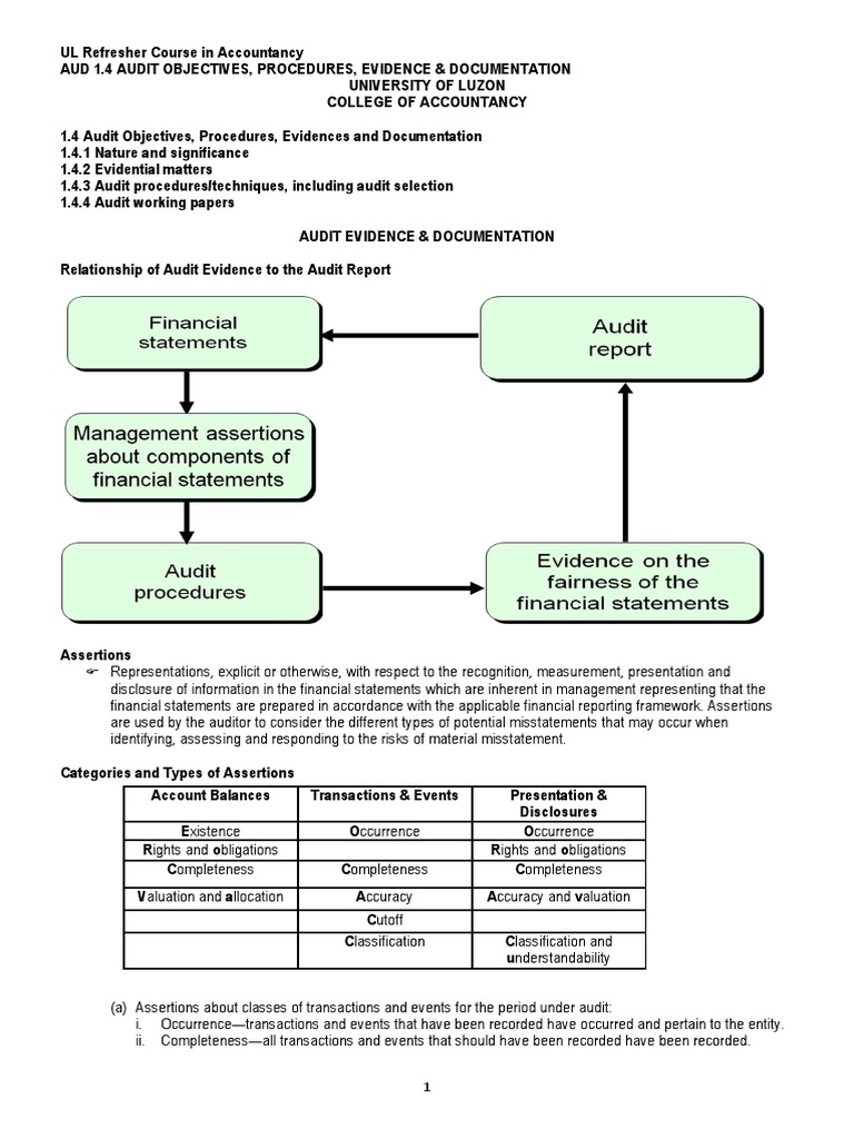 AUD 1.4 Audit Objectives, Procedures, Evidence and Documentation - 2022 ...