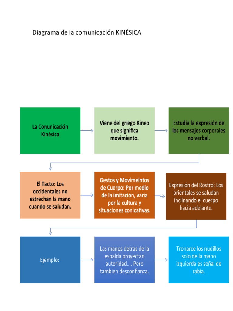 Diagrama de La Comunicación KINÉSICA | PDF
