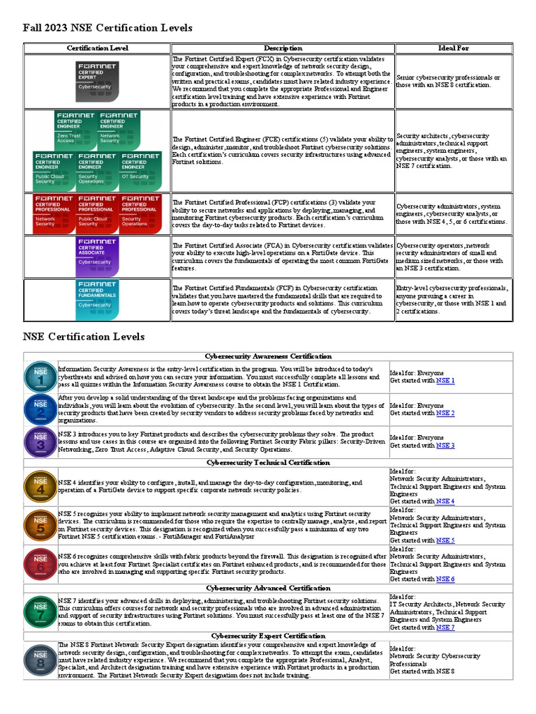 Fall 2023 NSE Certification Levels: Certification Level Description Ideal For | PDF | Computer ...