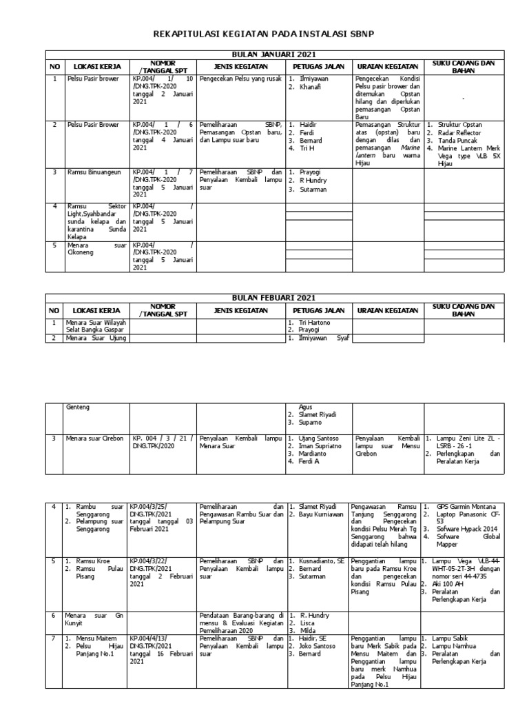 Rekap Kegiatan Instalasi SBNP Januari-Februari | PDF