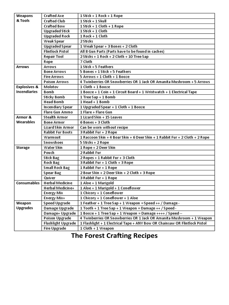 The Forest Crafting Guide 2019 | PDF | Manufactured Goods | Projectile ...