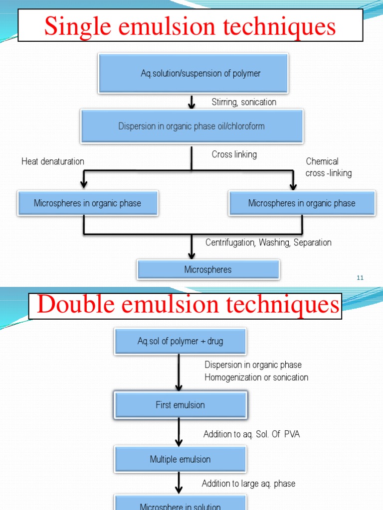 Single Emulsion Techniques: Aq - Solution/suspension of Polymer ...