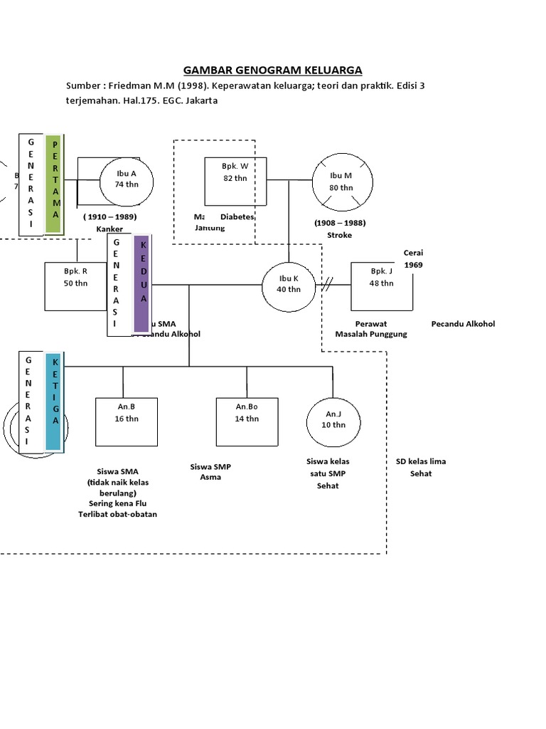 Genogram | PDF