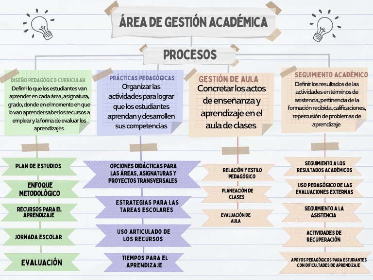 Mapa Conceptual Area de Gestión Academica | PDF | Evaluación | Pedagogía