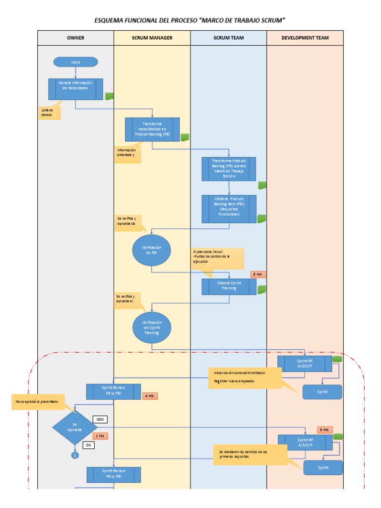 Diagrama Funcional P Scrum | PDF | Scrum (desarrollo de software) | Gestión de proyectos