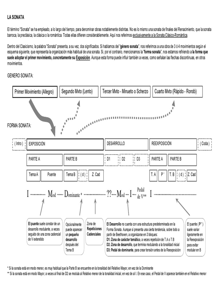 La Forma Sonata | PDF | Formas musicales | Composiciones Musicales