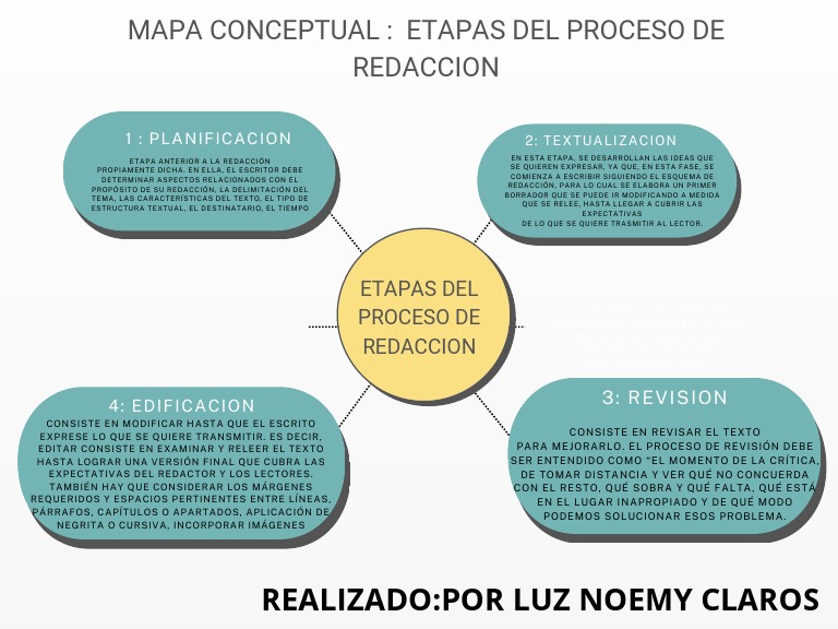 Mapa Conceptual Etapas Del Proceso de Redaccion | PDF