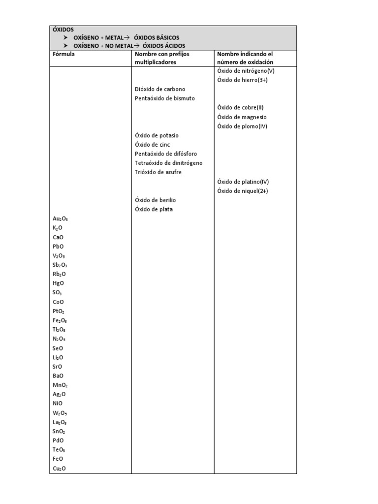 Actividades Formulación Inorgánica 1° Bach | PDF