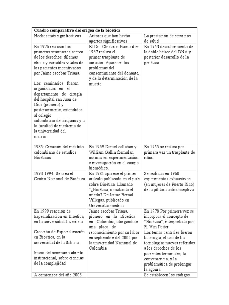Cuadro Comparativo Del Origen de La Bioética | PDF | Bioética | Transplante de organo