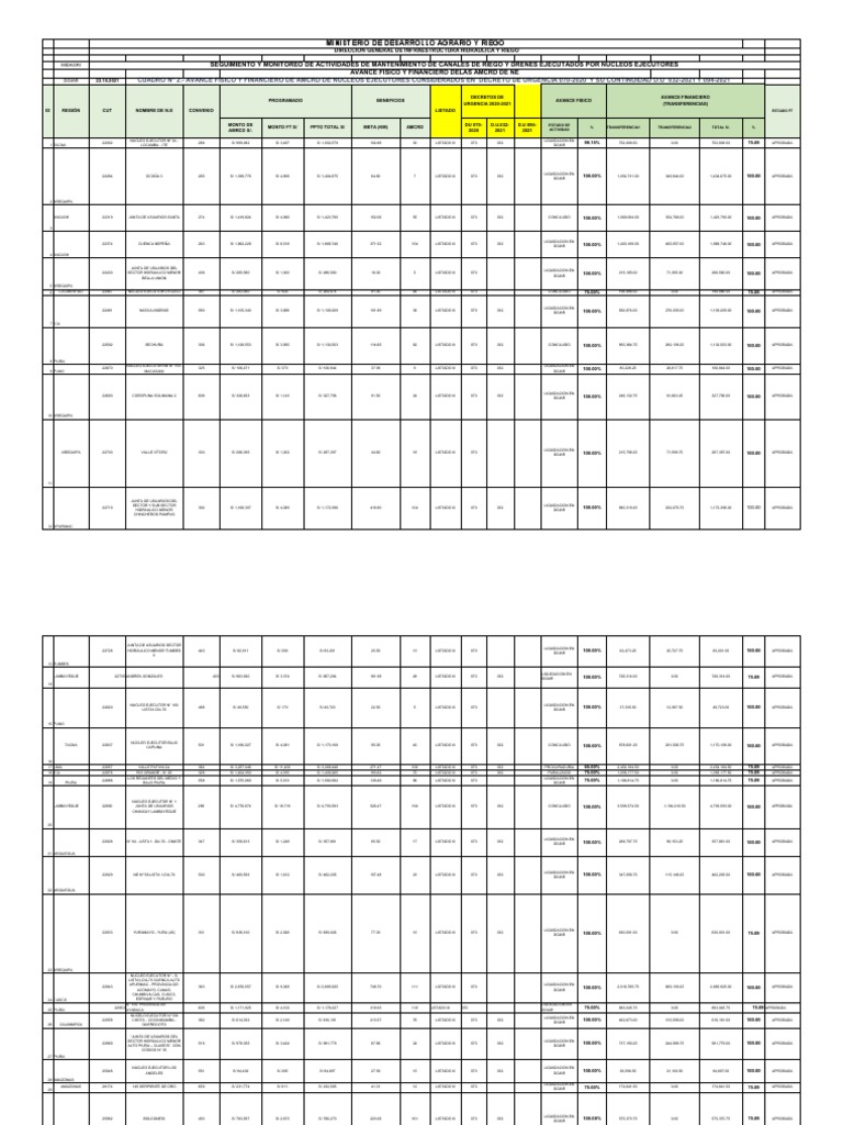 Avance Físico y Financiero de Las AMCRD de 212 Núcleos Ejecutores D.U. 070-2020, e Incluido El D ...
