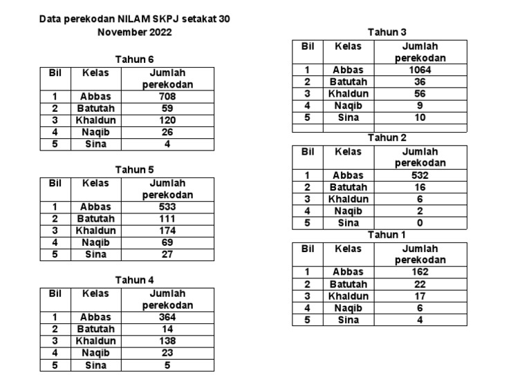Data Perekodan NILAM SKPJ Setakat 23 November 2022 | PDF