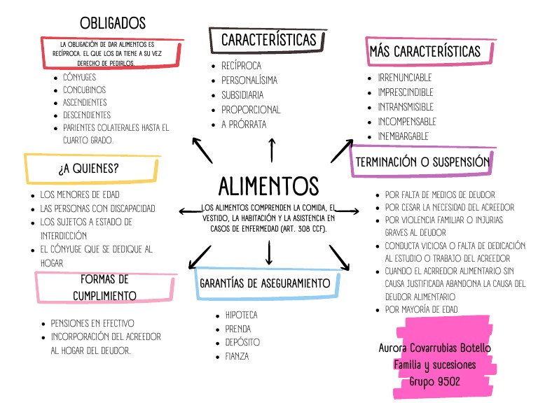 Mapa Conceptual Alimentos | PDF