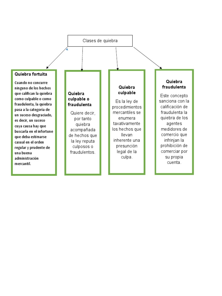 Tipos de quiebra: Fortuita y Culpable | PDF