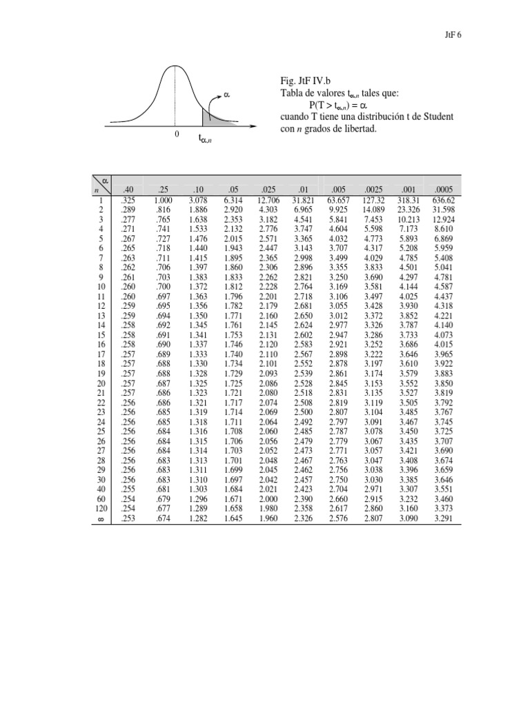 Valeurs de la table t de Student | PDF