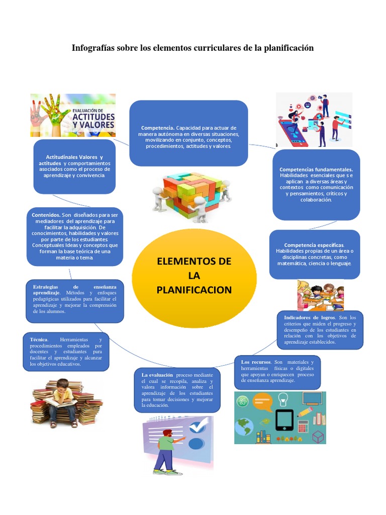 InfoIgrafías Sobre Los Elementos Curriculares de La Planificaciót Tema 1 Modulo 4 | PDF ...