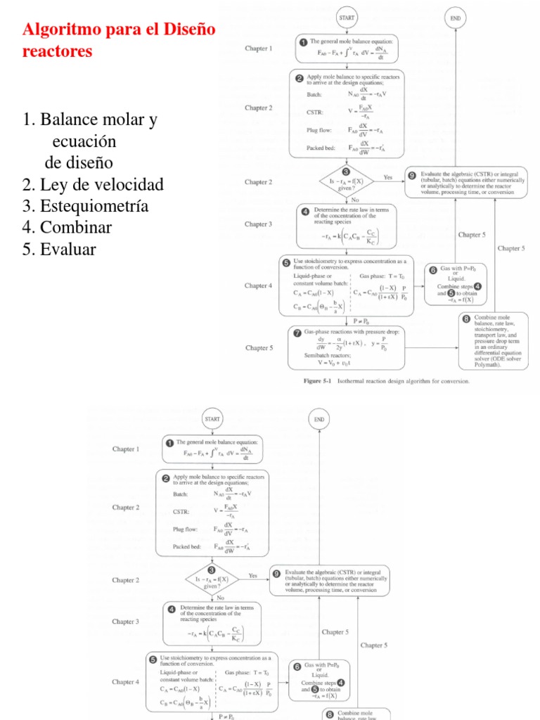 Algoritmo para el Diseño de reactores isotermos | PDF | Chemical Equilibrium | Chemical Reactions