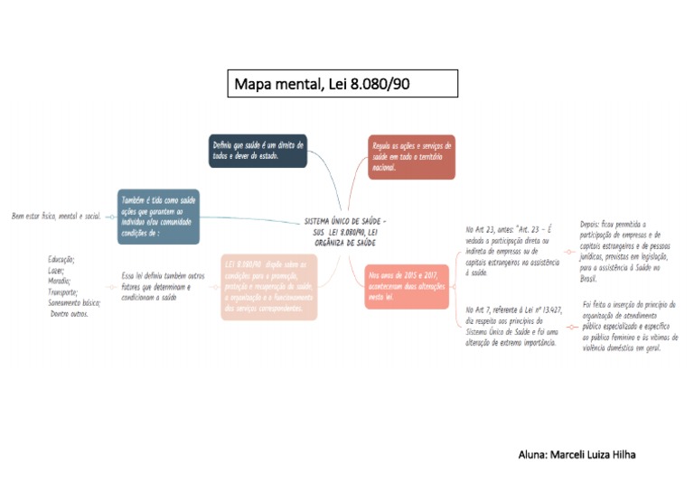 Mapa Mental 8080-90 | PDF