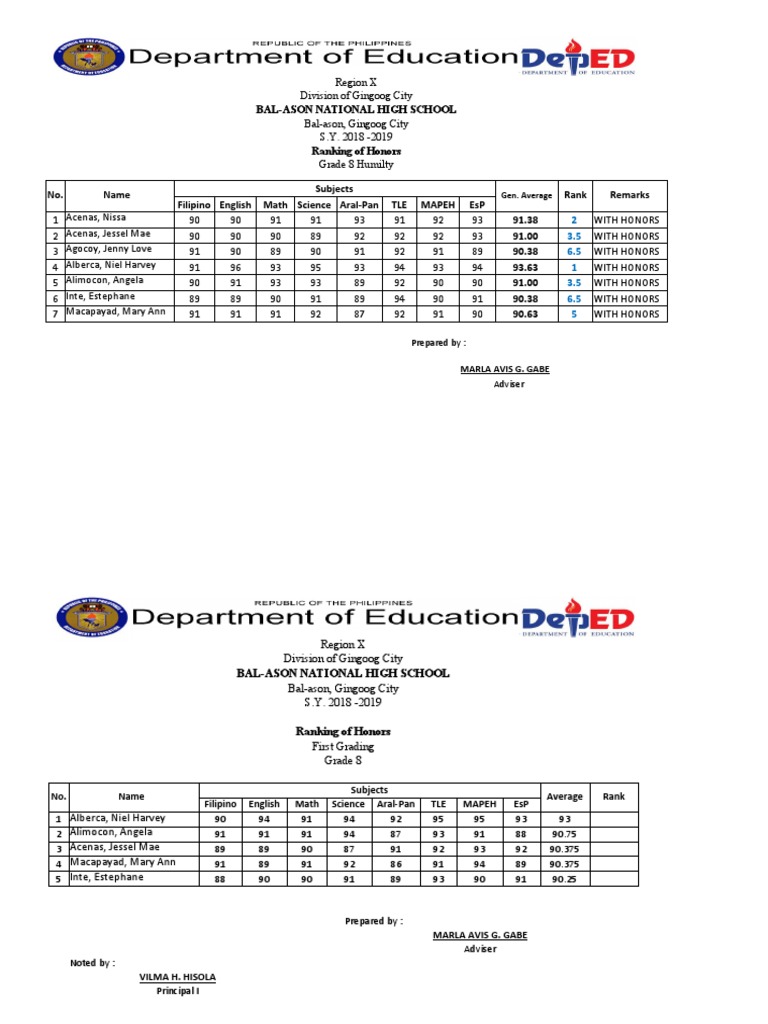 Ranking of Honors | PDF