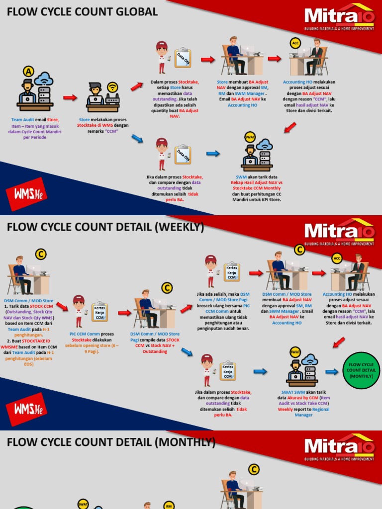 Proses Cycle Count dan Adjust NAV | PDF