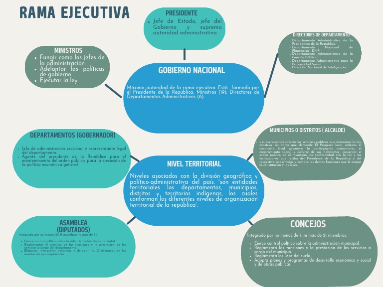 Mapa Conceptual de La RAMA EJECUTIVA | PDF | Ejecutivo (gobierno ...