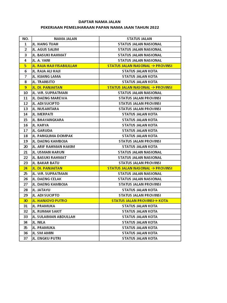 Daftar Status Jalan 2022 Nasional dan Kota | PDF