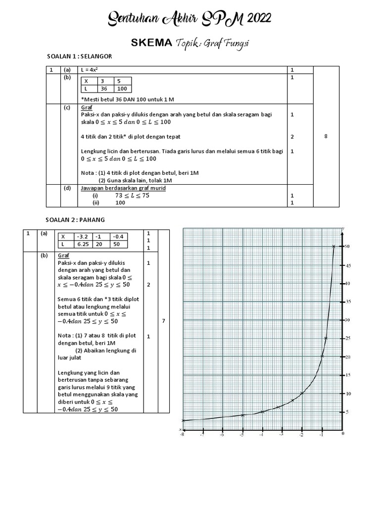 Sentuhan Akhir SPM 2022 - Graf Fungsi - SKEMA | PDF