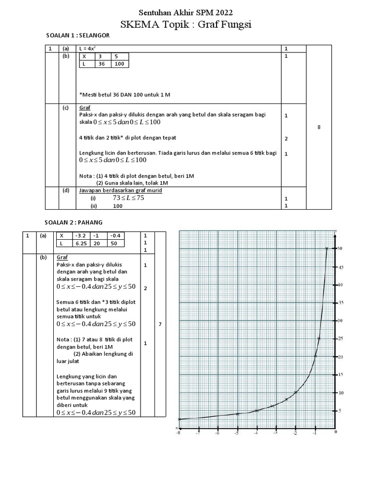 Sentuhan Akhir SPM 2022 - Graf Fungsi - SKEMA | PDF