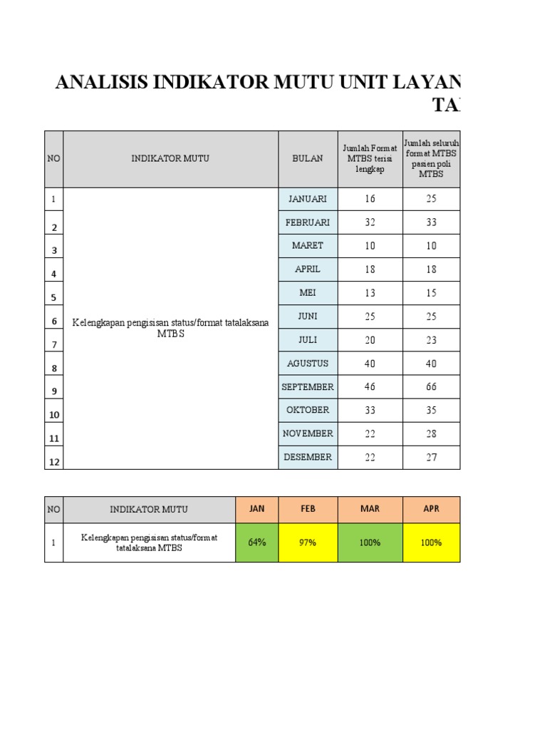 Analisis Indikator Poli Mtbs 2022 | PDF