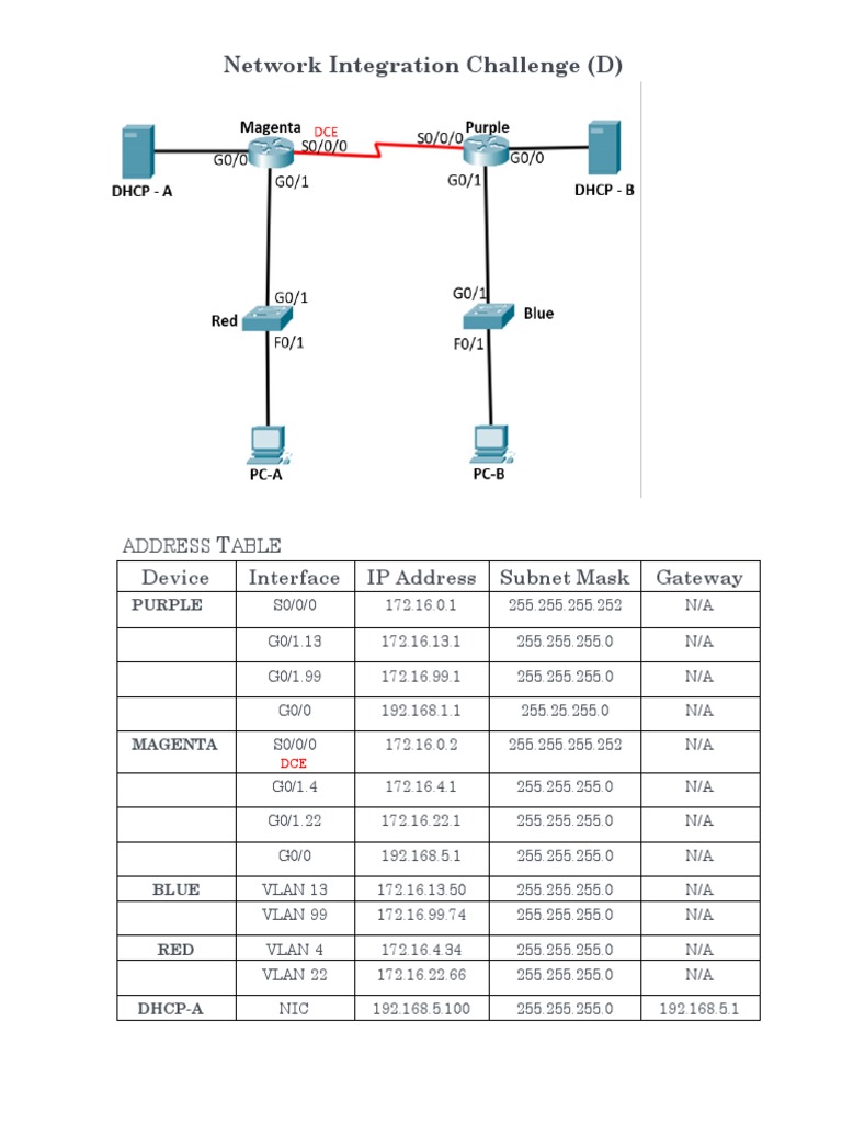 Network Integration Challenge Class | PDF | Computer Network | Ip Address