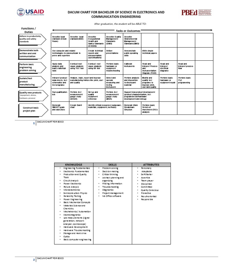 DACUM Chart for BSECE Program | PDF | Engineering | Electronics