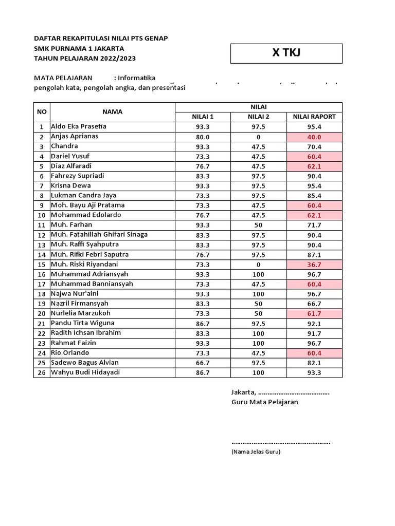 X TKJ - (Informatika) - Nilai PTS Genap 2022 2023 | PDF
