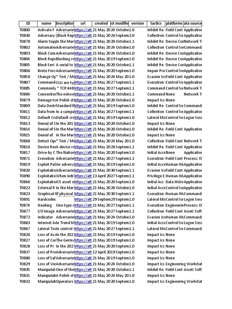 ICS Adversary Techniques Overview | PDF | Information Technology | Internet Protocols
