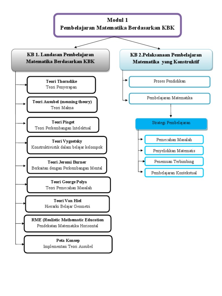 Peta Konsep Matematika Modul 1 - 9 | PDF