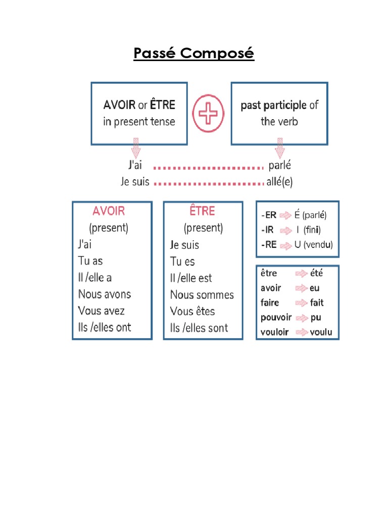 Exercices sur le Passé Composé avec Avoir | PDF | Arts du langage et ...