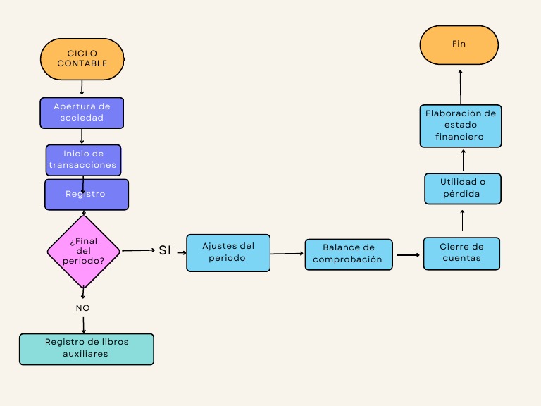 Ciclo Contable PDF | PDF