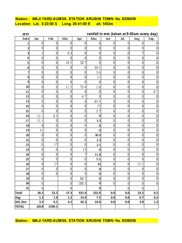 Rainfall Data-Philipo Bajuta | PDF