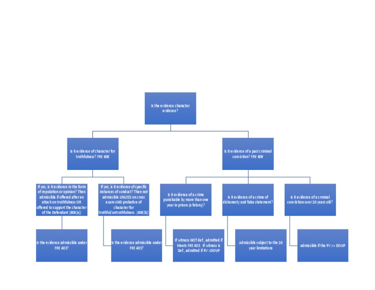 Character Evidence Chart (Part II) | PDF