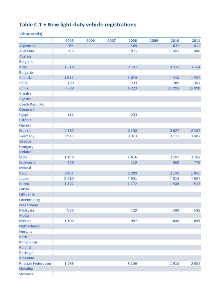 Table C.1 - New Light Duty Vehicle Registrations: (Thousands) | PDF