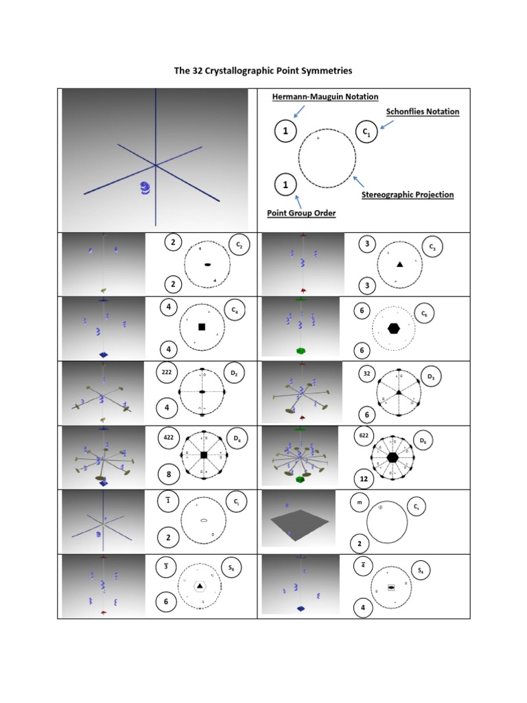 List of Point Group Symmetries | PDF