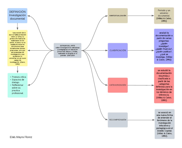 Mapa conceptual (2) | PDF