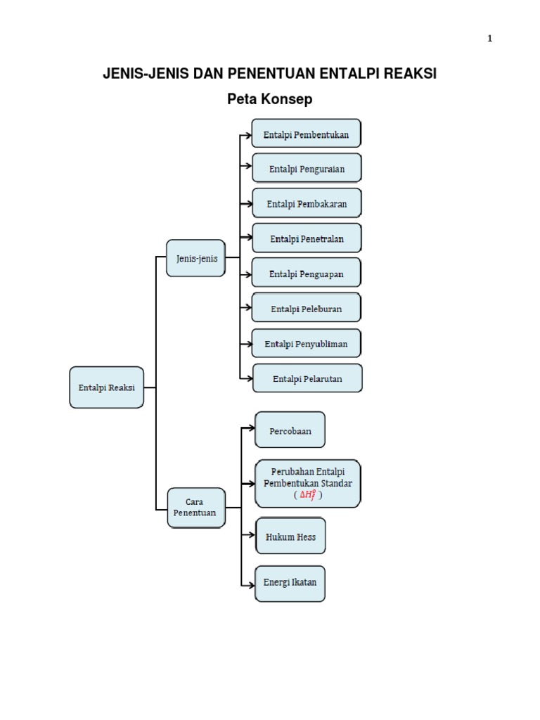 Jenis-Jenis Entalpi Reaksi Kimia | PDF