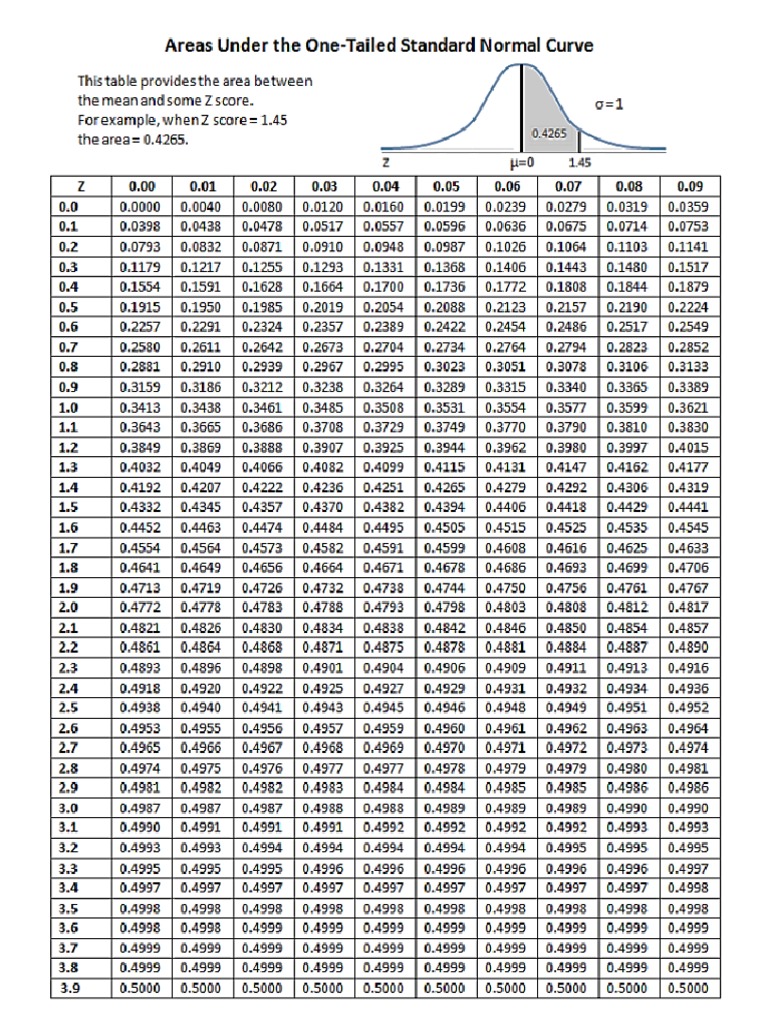 One Tailed Standard Normal Curve | PDF