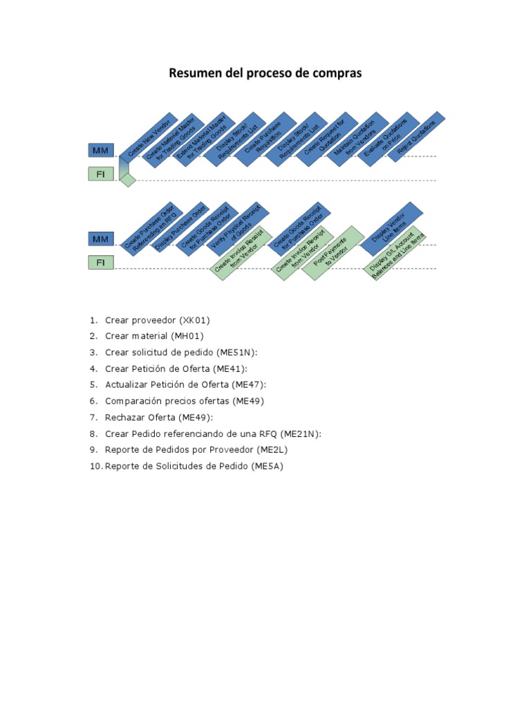 Resumen Del Proceso de Compras | PDF