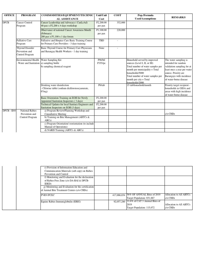 SUMMARY 2022 DOH Menu of Assistance as of Sep 4 | PDF