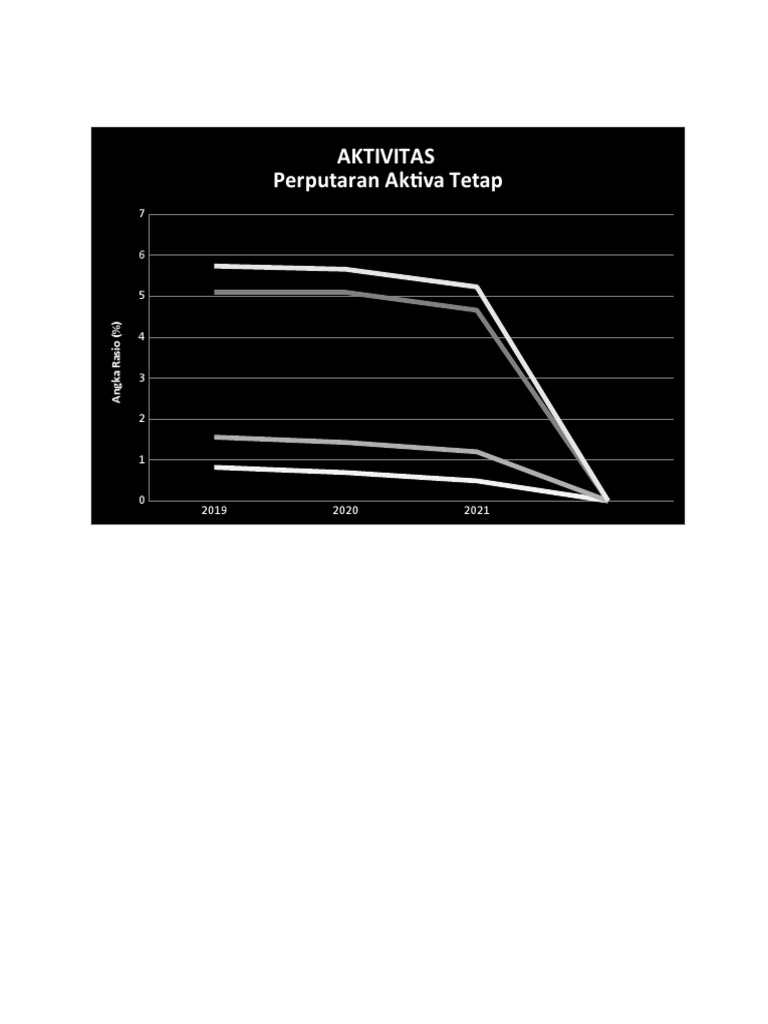 Analisis Rasio Perputaran Aktiva | PDF