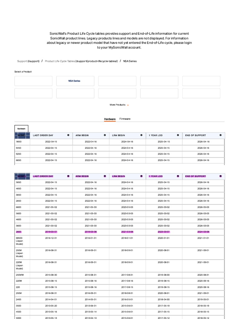 NSa Series Hardware - SonicWall Product Life Cycle Tables - SonicWall | PDF | Computing | Software